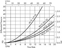 Durapore® Membrane in Millidisk® Cartridge Filters - Durapore